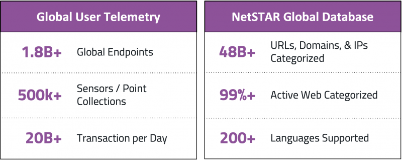 Url Categorization For Web Filtering Netstar