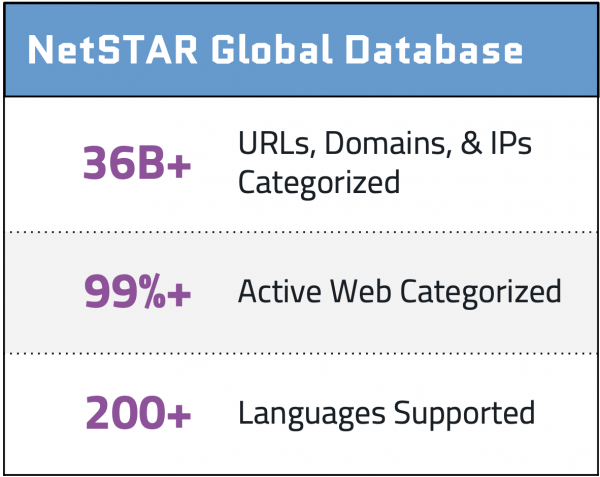 Delivering The Most Comprehensive Global Web Categorization Coverage