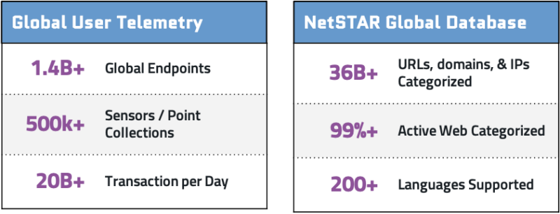 URL Categorization for OEMs – NetSTAR