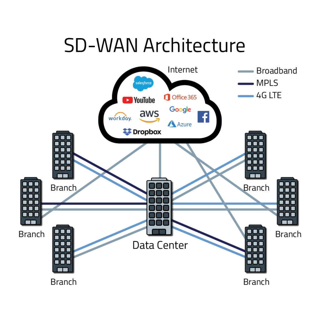 The SD-WAN Market is Moving Rapidly to Bolster Web Application ...