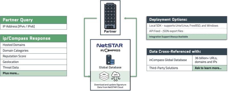ip/Compass – NetSTAR
